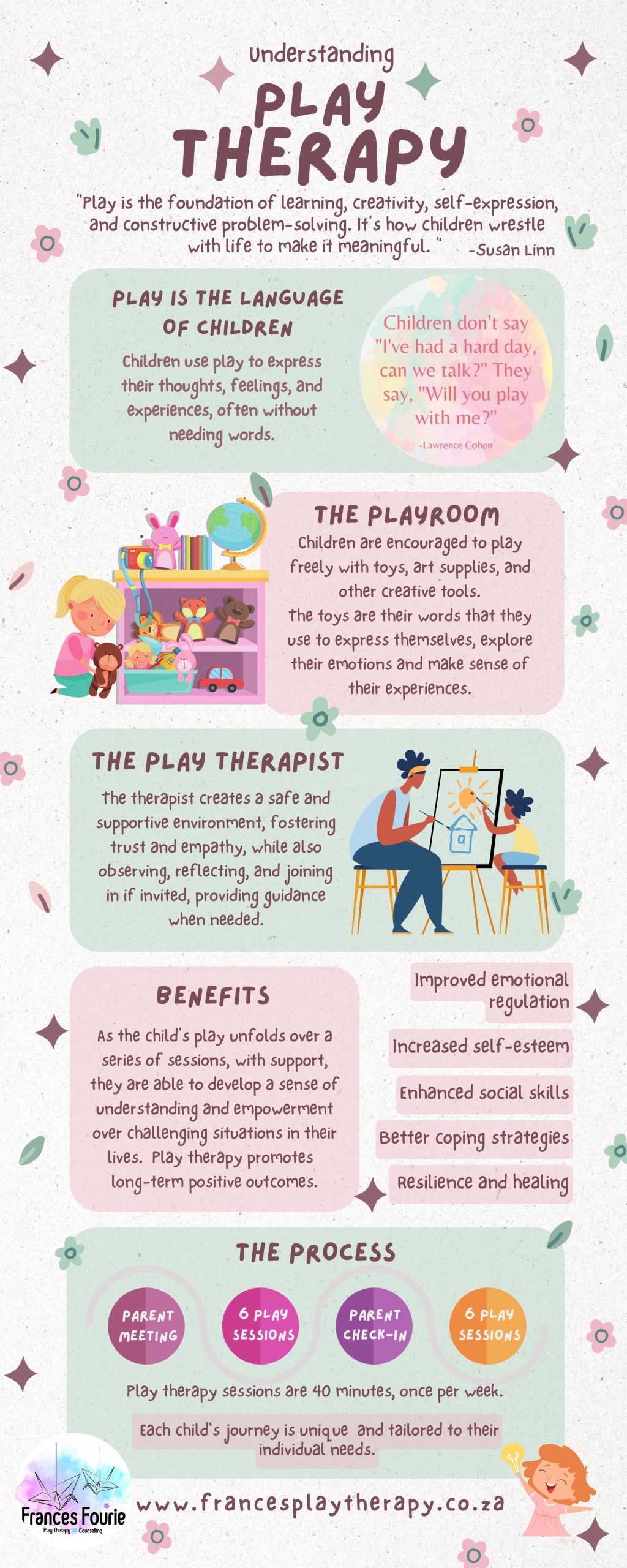 The Play Therapy process – Frances Fourie Play Therapy Counselling